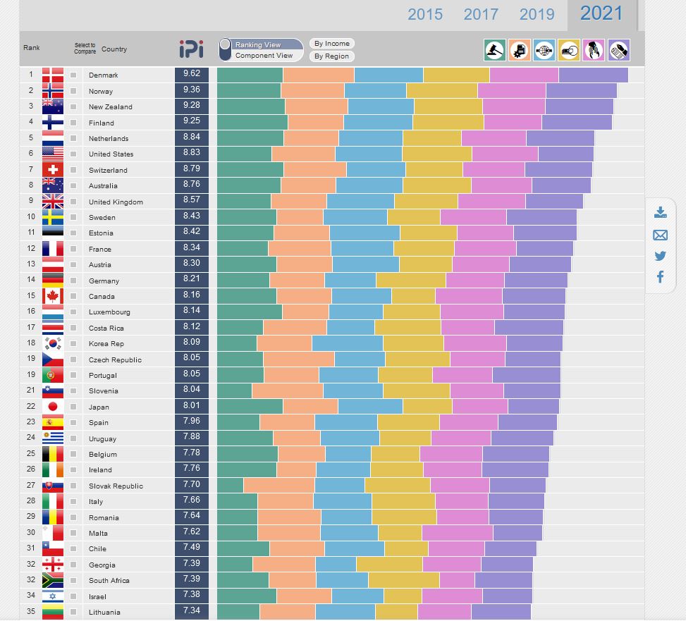 Georgia ranks 32nd in Public Integrity Index based on ERCAS research - 1TV